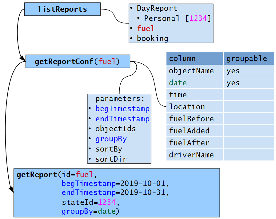 API Reports